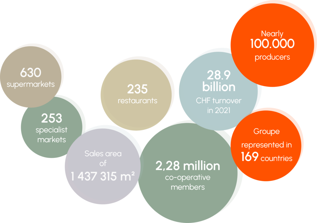 Migros Group - Idhéa